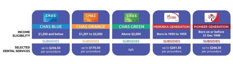 CHAS, Pioneer Generation Dental Subsidies | Healthway Medical